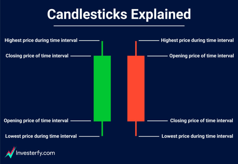 How To Read Candlestick Graph on IQ Option - Investerfy